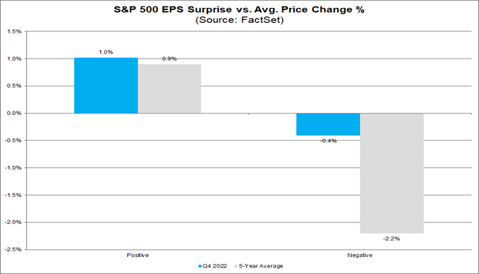 Market Punishing Negative EPS Surprises Less Than Average For S&P 500 Companies For Q4